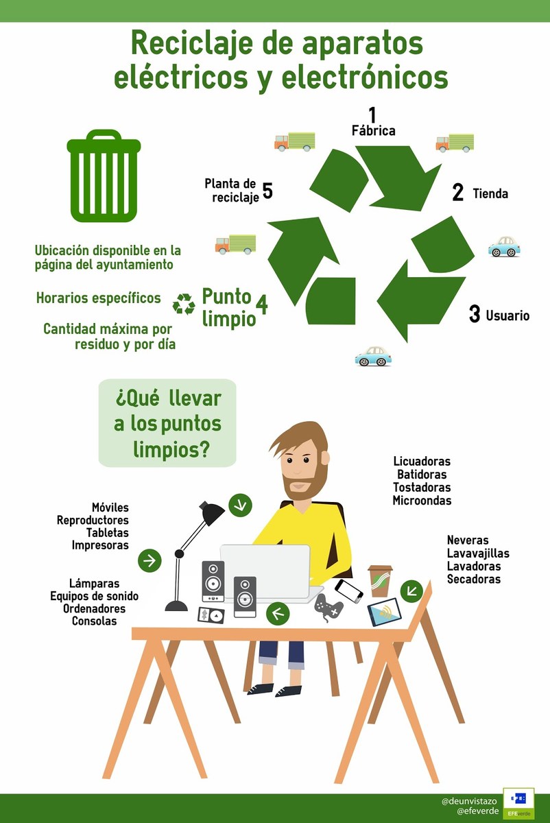 Europa recicla incorrectamente 65 % de residuos eléctricos y electrónicos - Gestores de Residuos
