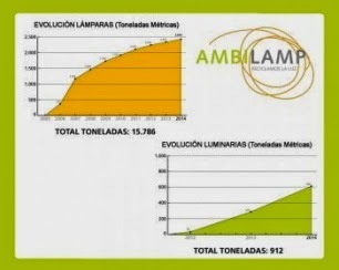 AMBILAMP gestiona 2.419 toneladas de lámparas y 608 toneladas de ...